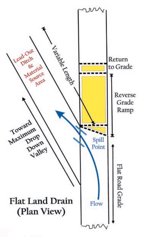 Water Drainage Elements - The Sovereign Homestead
